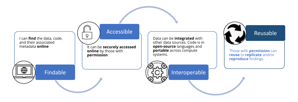 Introduction To Github Fair Principles For Data Stewardship